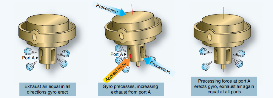 Common Aircraft Gyroscopic Instruments Common Aircraft Gyroscopic Instruments