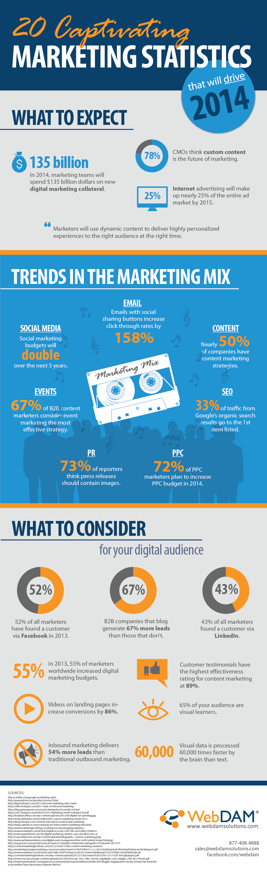 20 Fascinating Digital Marketing Statistics [infographic]