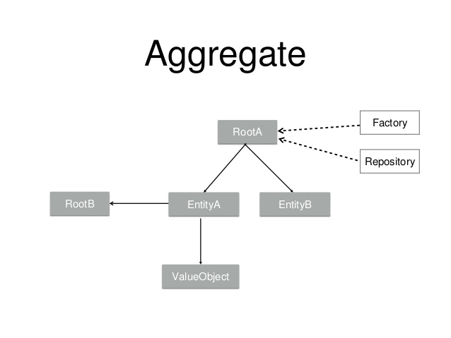 DDD Building Blocks Dictionary