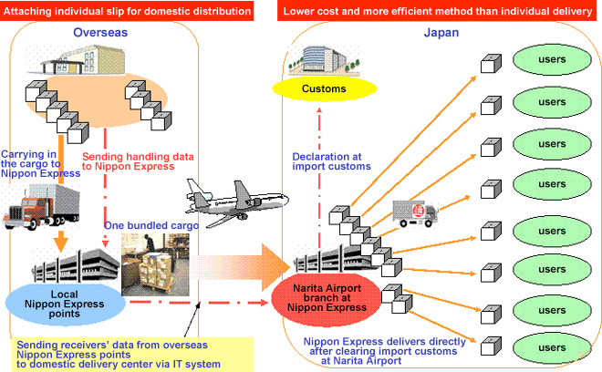 Tugas Basic Air Cargo Bagian A: ALUR PENANGANAN KARGO