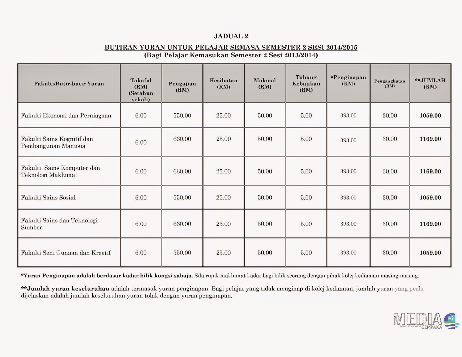 Butiran Yuran Semester ~ Blog Rasmi Kolej Cempaka UNIMAS