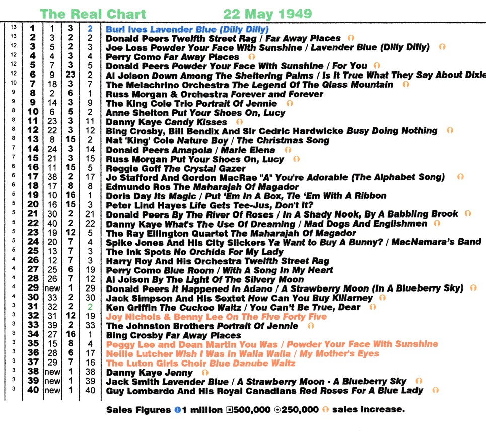 Real Life And Real Charts: The Charts 1948 to 1949