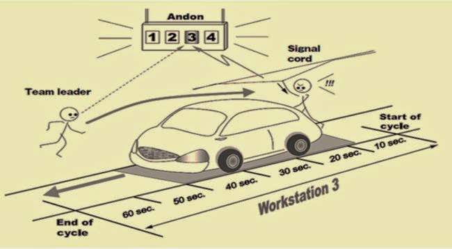 Lean Manufacturing & Six Sigma : Andon System (行灯 - システム) – The Real ...