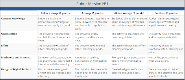 ICT for me, ICT for you : DESIGN AN ASSESSMENT RUBRIC¡