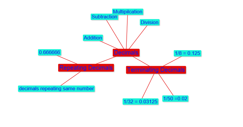 decimals: My Examples of different mind maps