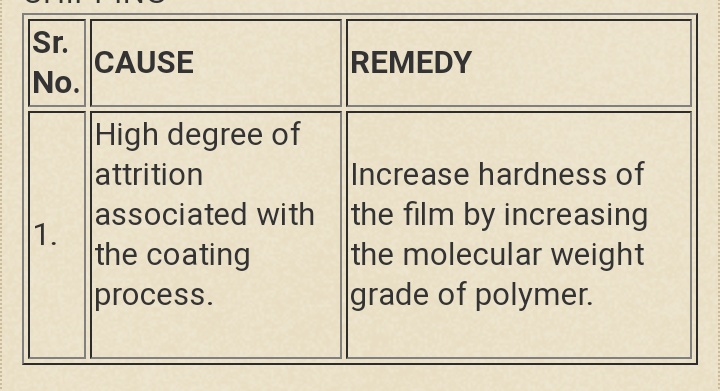 PharmaInfoTech: Problems in tablet manufacturing