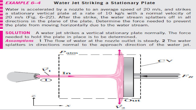 FLUID MECHANICS : APPLICATION OF LINEAR MOMENTUM PRINCIPAL