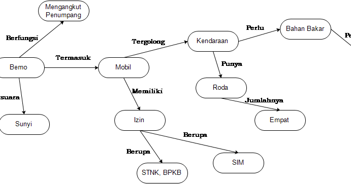 Representasi Pengetahuan Menggunakan Jaringan Semantik ~ This is Your ...