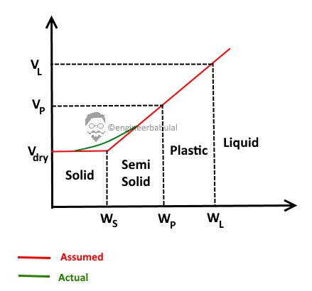Engineer Babu Lal: Plastic Limit of Soil