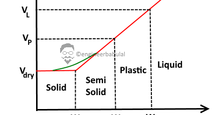 Engineer Babu Lal: Liquid Limit of soil