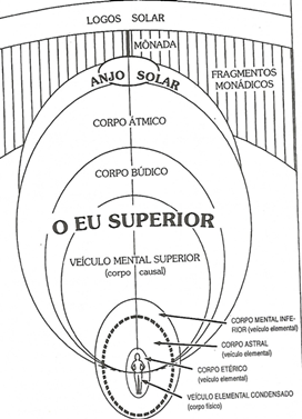 Dharmadhannya: A AURA HUMANA E OS SETE CORPOS