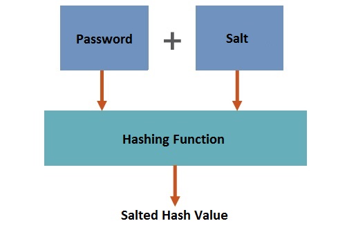 Immortal Coder Best Way To Secure Password Using Cryptographic Algorithms In C Net