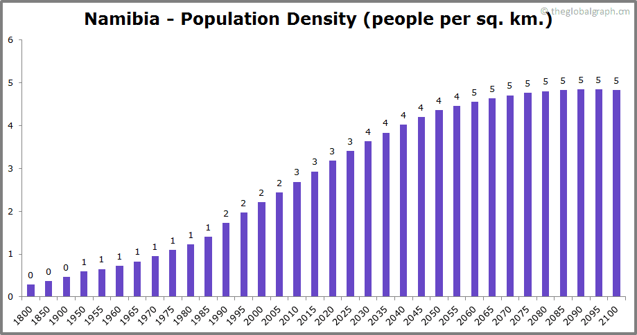 Namibia Population | 2021 | The Global Graph