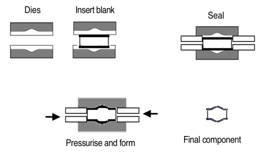 Mechanical Engineering seminars: Hydroforming Techniques