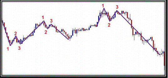 1-2-3 Pattern Trading System