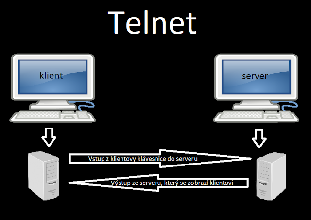 What is Telnet and how it works in detail.