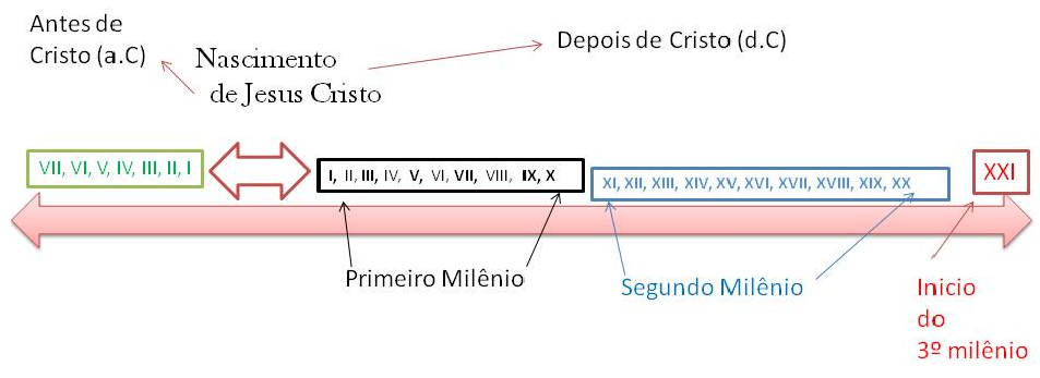 Passados e Tempos: Os séculos