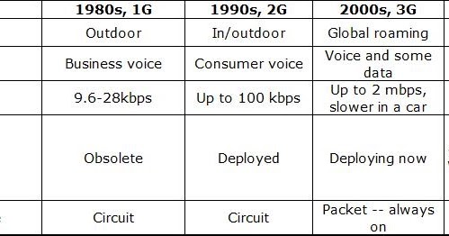 What is 2G 3G 4G - Telecom Hub