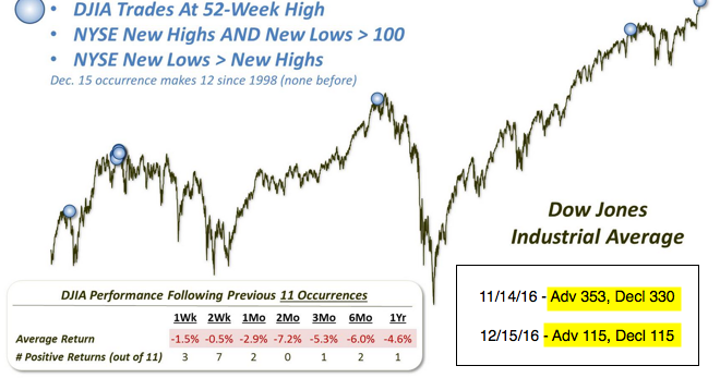 JustSignals: chart: DJIA 52wk new high w/NYSE new highs & lows >100