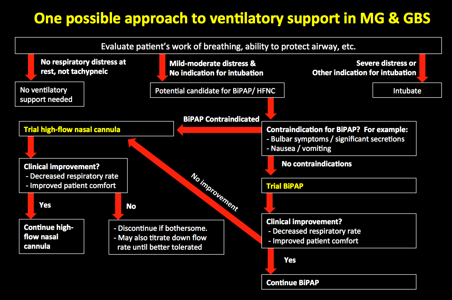 Five pearls for the dyspneic patient with Guillain-Barre Syndrome or ...