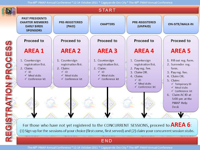 2011 PMAP Annual Conference: Registration Process