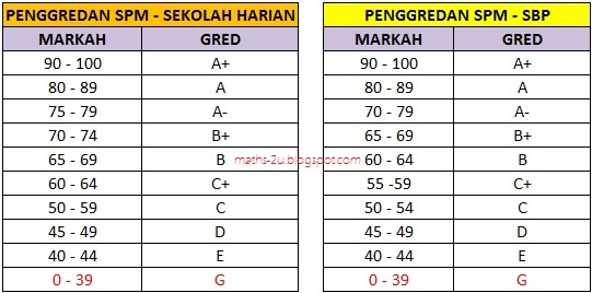 Maths-2u: Sistem Penggredan SPM Sekolah Harian & SBP