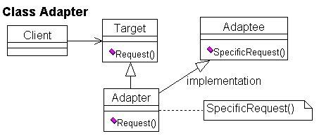 Using UML design Adapter-class Design pattern. - Computer Programming