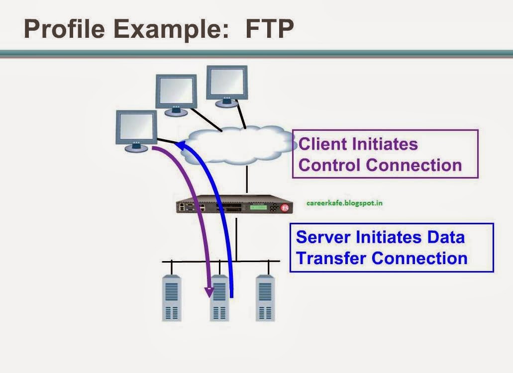 Study Material: Profile concepts | F5 BIG-IP LTM Load Balancer Profile ...