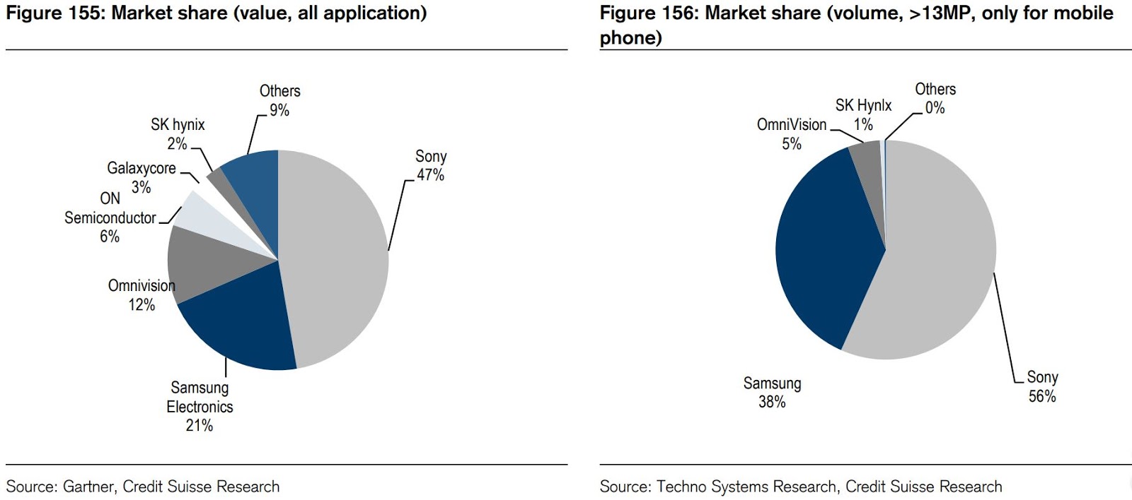 Image Sensors World: Credit Suisse Compares Omnivision with Sony ...