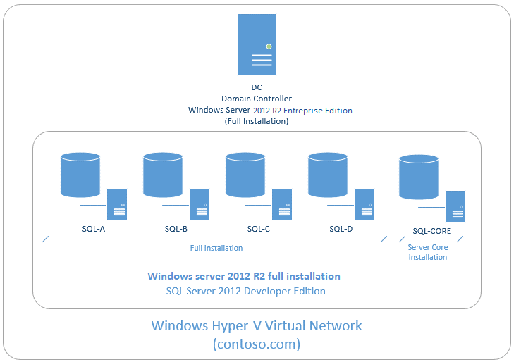 BrokeDBA: 70-462 Training Kit Setup Preparation: Hyper-V - SQL server ...