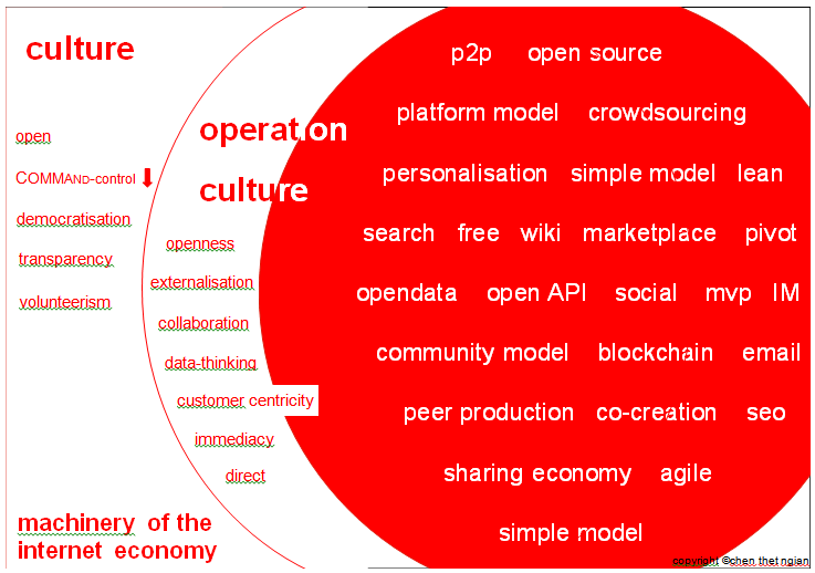 internet business model: What is a digital strategy?