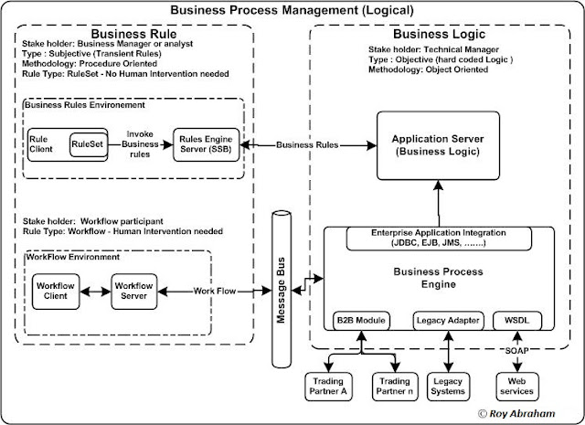Business Process Management (BPM), B2B Integration and E-Business ...