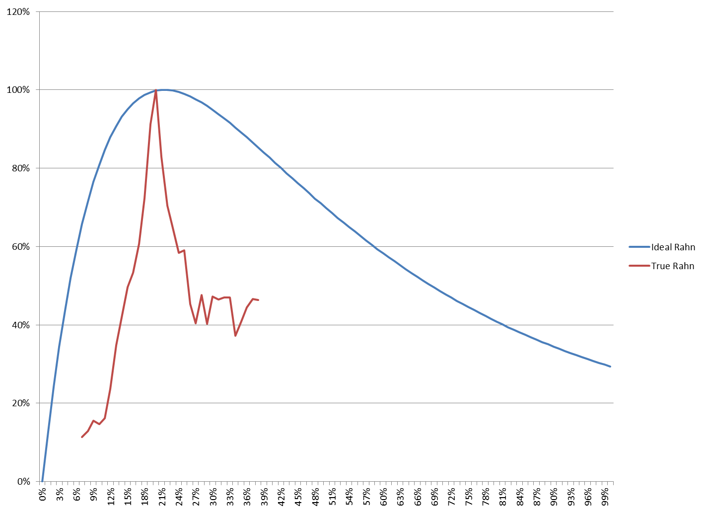The Mousetrap: 01/14/2013 Calculating the true Rahn curve (corrected graph)