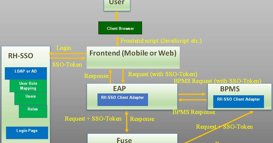 Securing Java Applications With Single Sign On