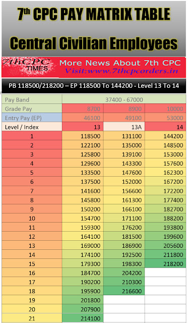 7th CPC Pay Matrix Table Level 13, 13A, To 14 - Latest 7th Pay ...