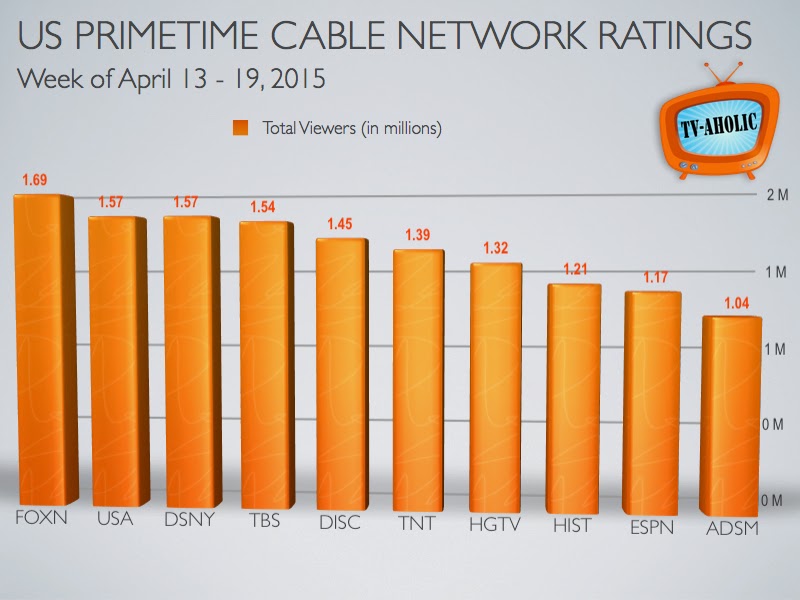 Weekly Cable Network Averages Chart: April 13 - 19, 2015 - TV-aholic's ...