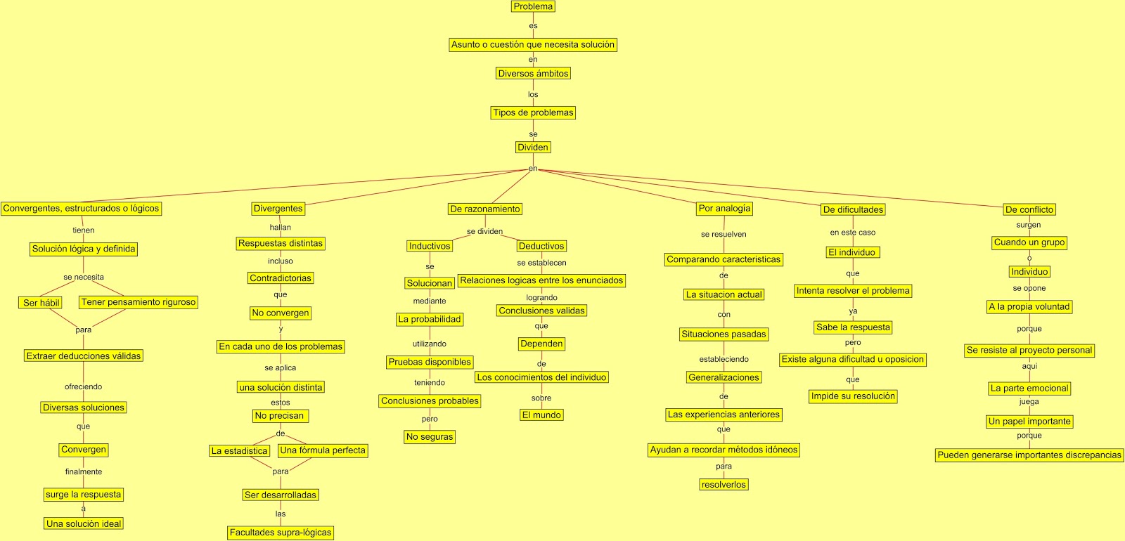Geily Viridiana Balan Uc: Mapa conceptual " Tipos de problemas y la importancia de saber resolverlos