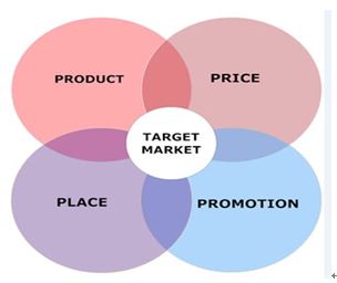 The internship in QH service: 4Ps analysis