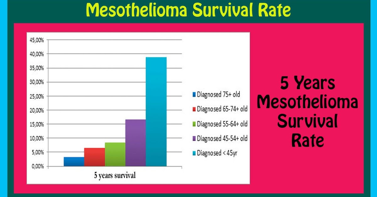 MOST HOTTEST TOPICS MUST READ: Malignant Pleural Mesothelioma Survival ...
