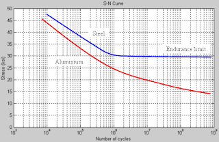 Mechanically Inclined: August Wohler's Study on Fatigue