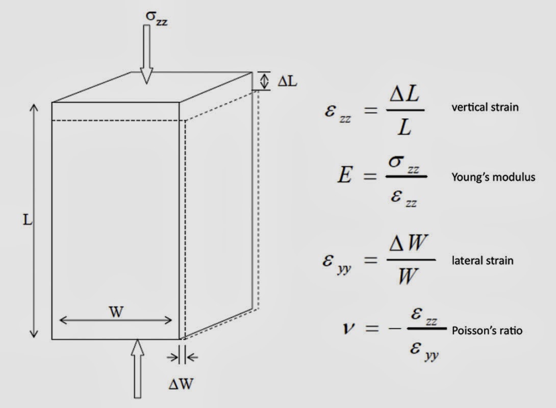 ENGR1304: Mechanics of Materials
