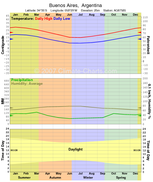 Weather & Climate of Bueno Aires: Buenos Aires Vs. Anchorage Alaska