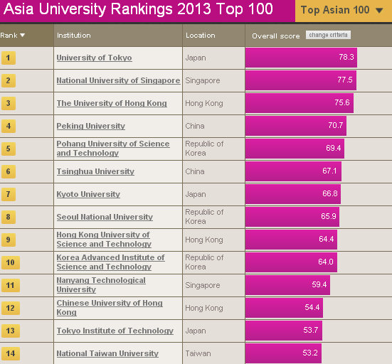 If Only Singaporeans Stopped to Think: NUS, NTU rank high on list of top 100 Asia schools