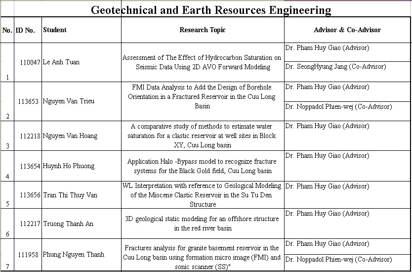 Geoexploration and Petroleum Geoengineering: January 2013