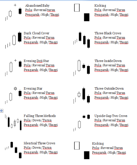 12 Pola reversal bearish dengan pengaruh paling tinggi dalam metode ...