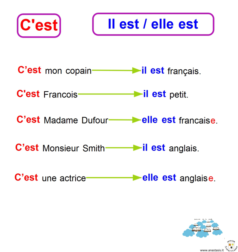 Le petit coin du français: A1 Différence entre C'EST/ IL EST