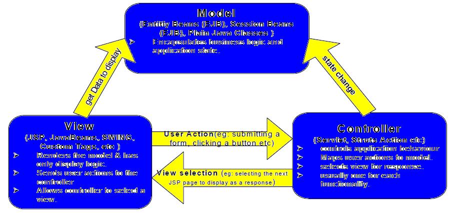 java frequently asked interview question: Explain MVC architecture ...