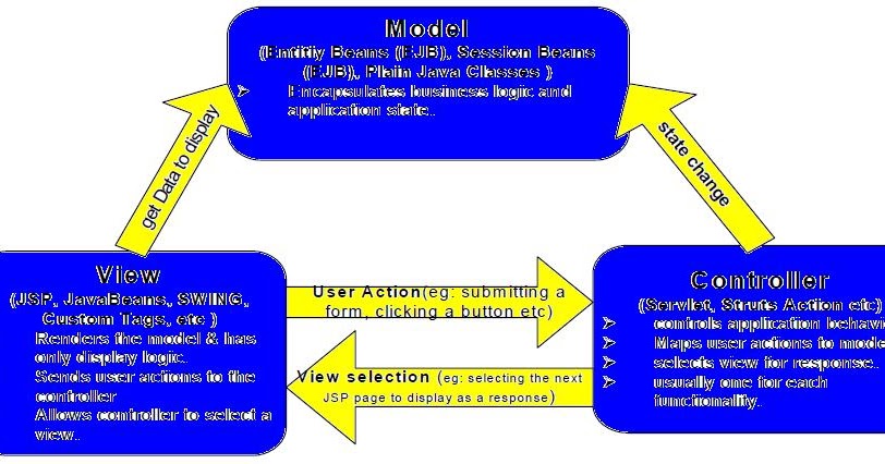 Java Frequently Asked Interview Question Explain Mvc Architecture Relating To J2ee