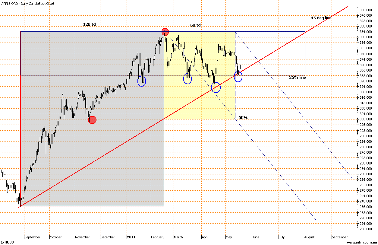 chartramblings: Gann cycle cluster