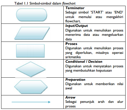 Algoritma e Programacao - Sejara Free Pascal ~ BEMVINDO MAI IHA BLOG ...